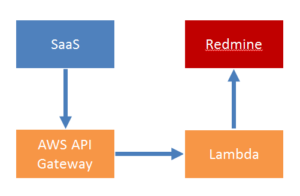 【自動化】Python3からRedmineのREST APIを実行してチケットを発行 - お空きれい